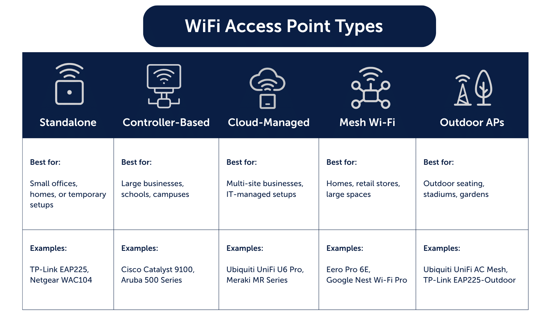 A Guide to Wi-Fi Access Points: Choosing the Best Option for Your Needs ...